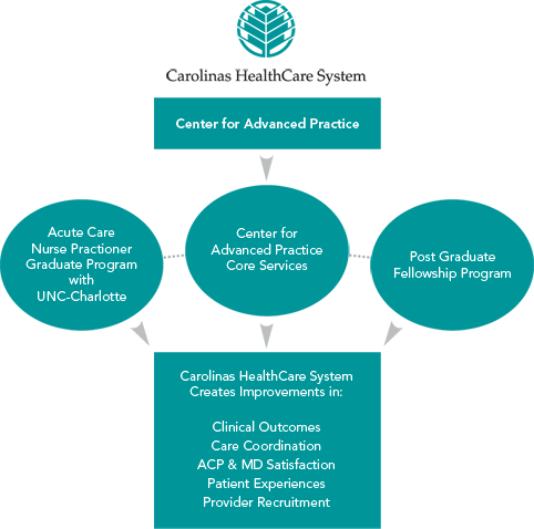 About Center for Advanced Practice | Atrium Health